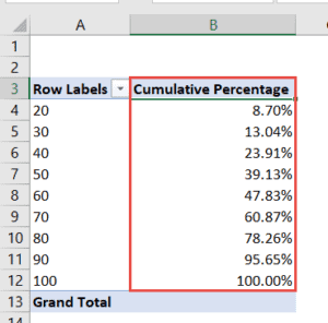 How to Calculate Cumulative Percentage in Excel? 3 Easy Ways!