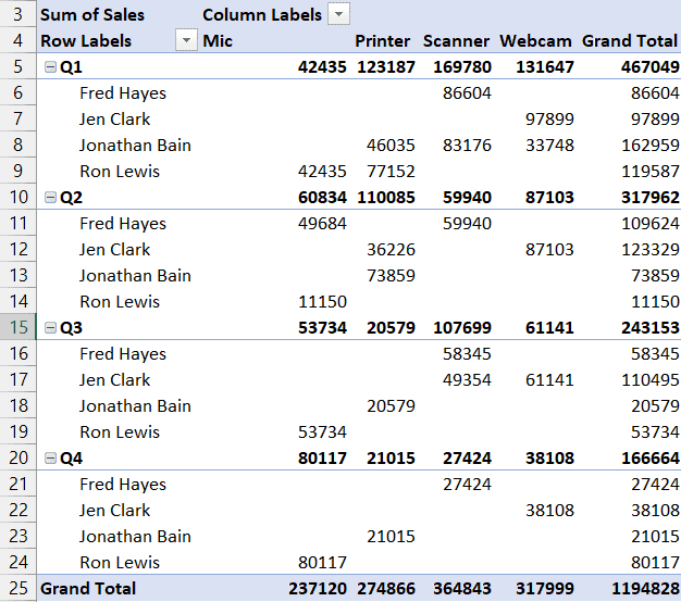 Remove Grand Total From Pivot Table In Excel Easy Steps 
