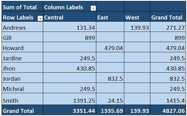 How To Refresh Pivot Table In Excel Shortcut VBA 