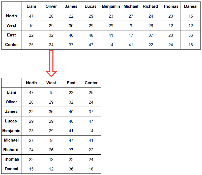 How To Convert Columns To Rows In Excel 4 Easy Ways 